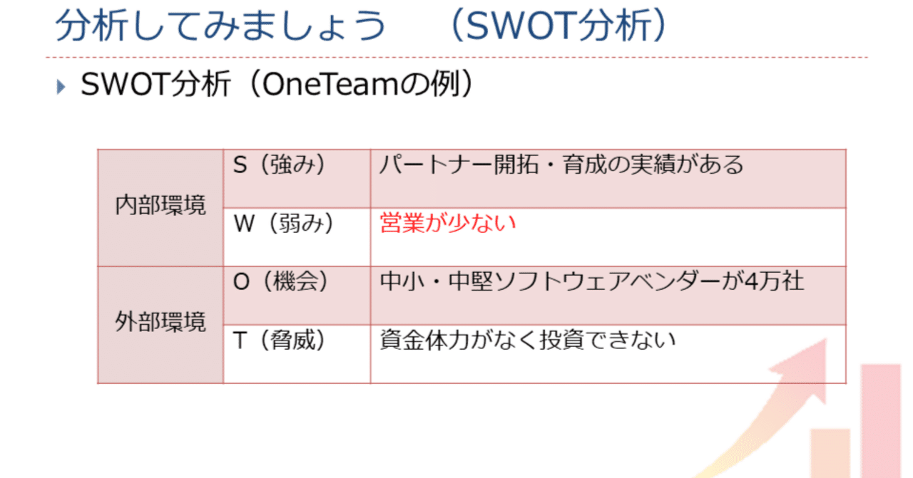 第19回 1-1-7 SWOT分析（OneTeamの例）｜ベアコネ 岩宮伸幸