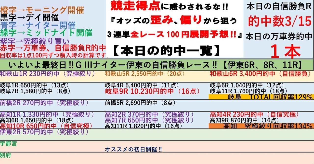 3高知初日開催は的中8本で究極絞り回収率134😊17（日）🉐大感謝価格2場セット🌤️デイ開催前橋競輪＆高知競輪🌤️全レースで100円‼️3