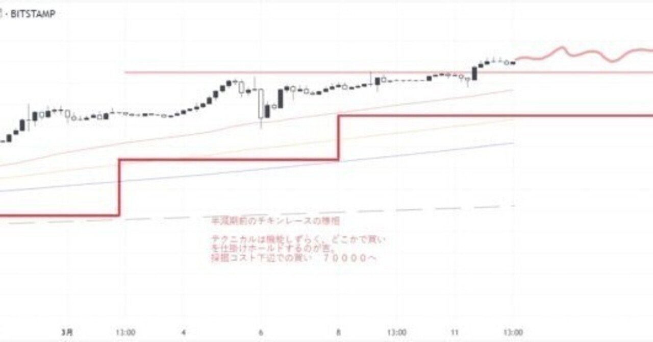 BTCビットコインのトレードアイデア#トレードアイデアラボ｜Token Times Japan