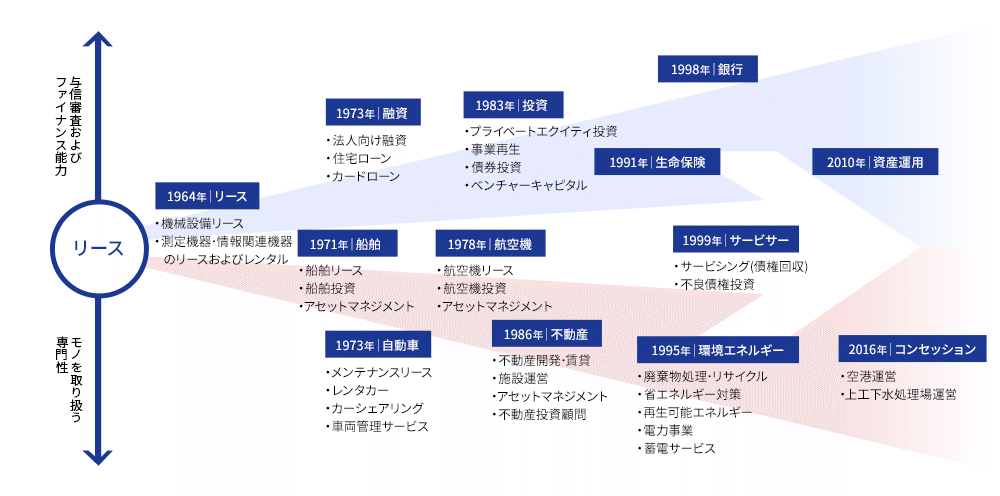 【企業分析】オリックス(ORIX)｜kabuya66