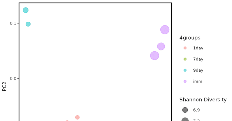 qiime2Rを用いてβ多様性解析を美しく描画｜hamuaka