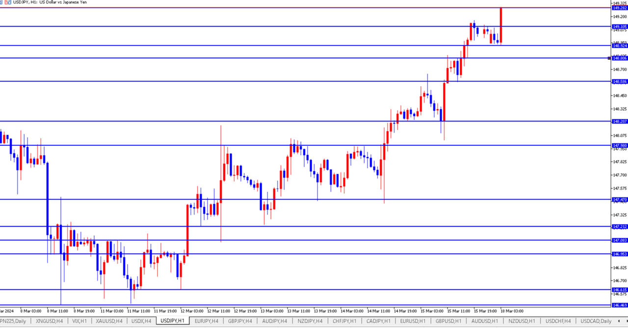 USDJPYとXAUUSD・金の相場分析｜トモヒロのFXトレード戦略
