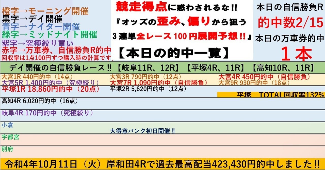 318（月）🆕新配信🆕☀️モーニング、デイ、ナイター、ナイター🌆全5場『全開催全レース3連単予想‼️』🉐セット予想です😊』 競輪予想