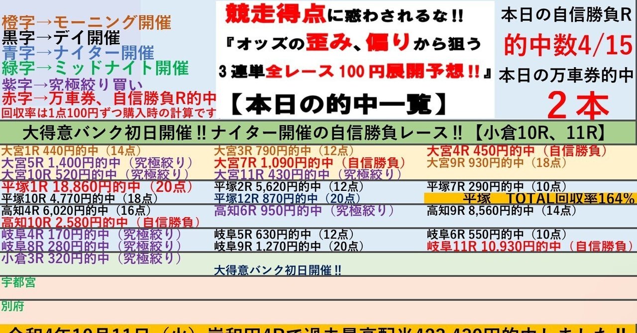 初日平塚は万車券的中で回収率164で勝利😊318（月）🉐大感謝価格2場セット🌤️デイ開催平塚競輪＆高知競輪🌤️全レースで100円‼️3連単