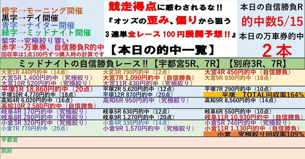 318（月）🌤️デイ＆ナイター2場セット🌆デイ岐阜競輪＆ナイター小倉競輪🌆全レースで100円‼️3連単予想 ️競輪予想【自信勝負レースは