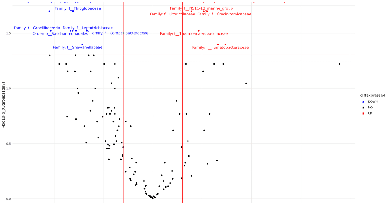 ANCOM-BC2結果からボルケーノプロットを作成｜hamuaka