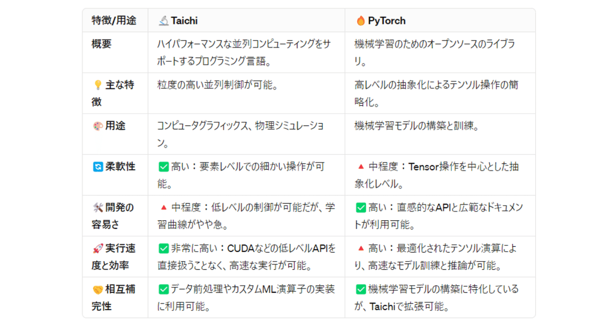 TaichiとPyTorchの違い【一目比較GPT事例】｜lilacs2039