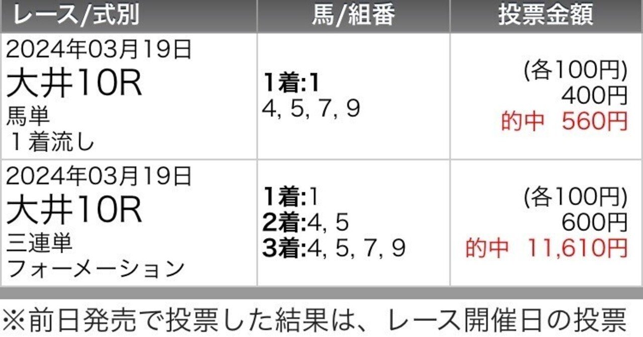 3/20(水)🍀大井9R、10R、12R🦄3鞍セット🏇💨｜馬街道