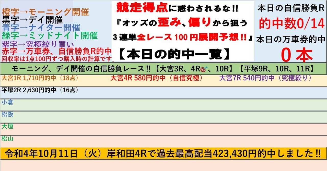 320（水）🆕大好評🆕☀️モーニング、デイ、ナイター、ナイター、ミッドナイト🌉全6場『全開催全レース3連単予想‼️』🉐セット予想です😊