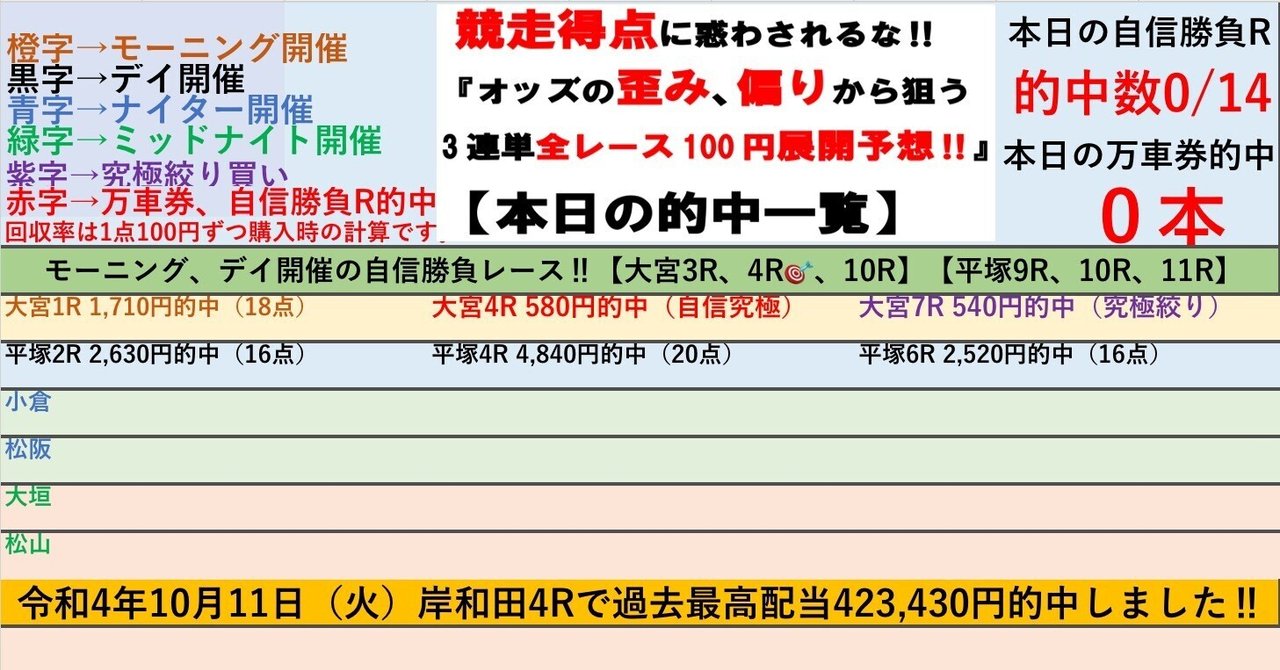 320（水）☀️モーニング大宮競輪2日目☀️全レースで100円‼️3連単予想 ️ 競輪予想【自信勝負レースは3、4、10r】 こちらから