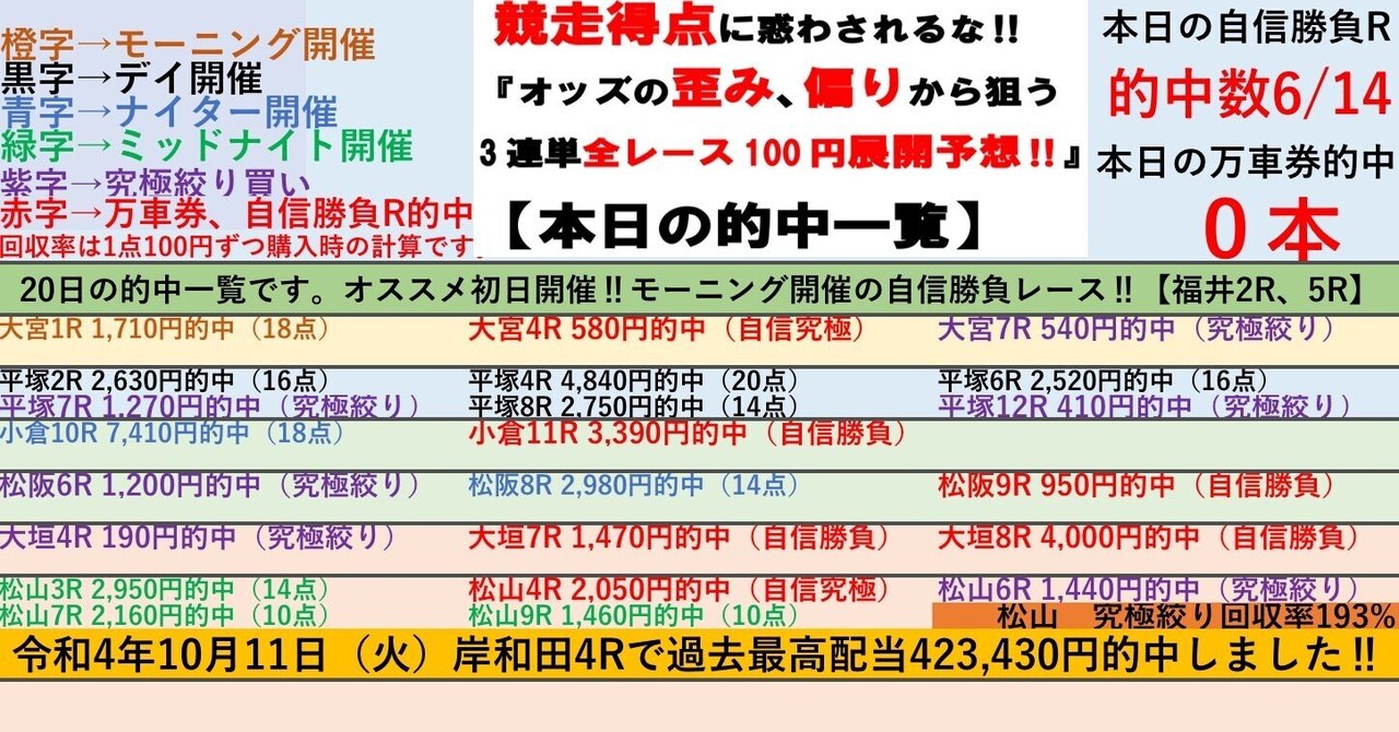 松山初日開催は究極絞り回収率193😊320（水）🌃🉐価格ミッドナイト全18レース100円予想🌃大垣競輪＆松山競輪🌃3連単全レース予想 ️