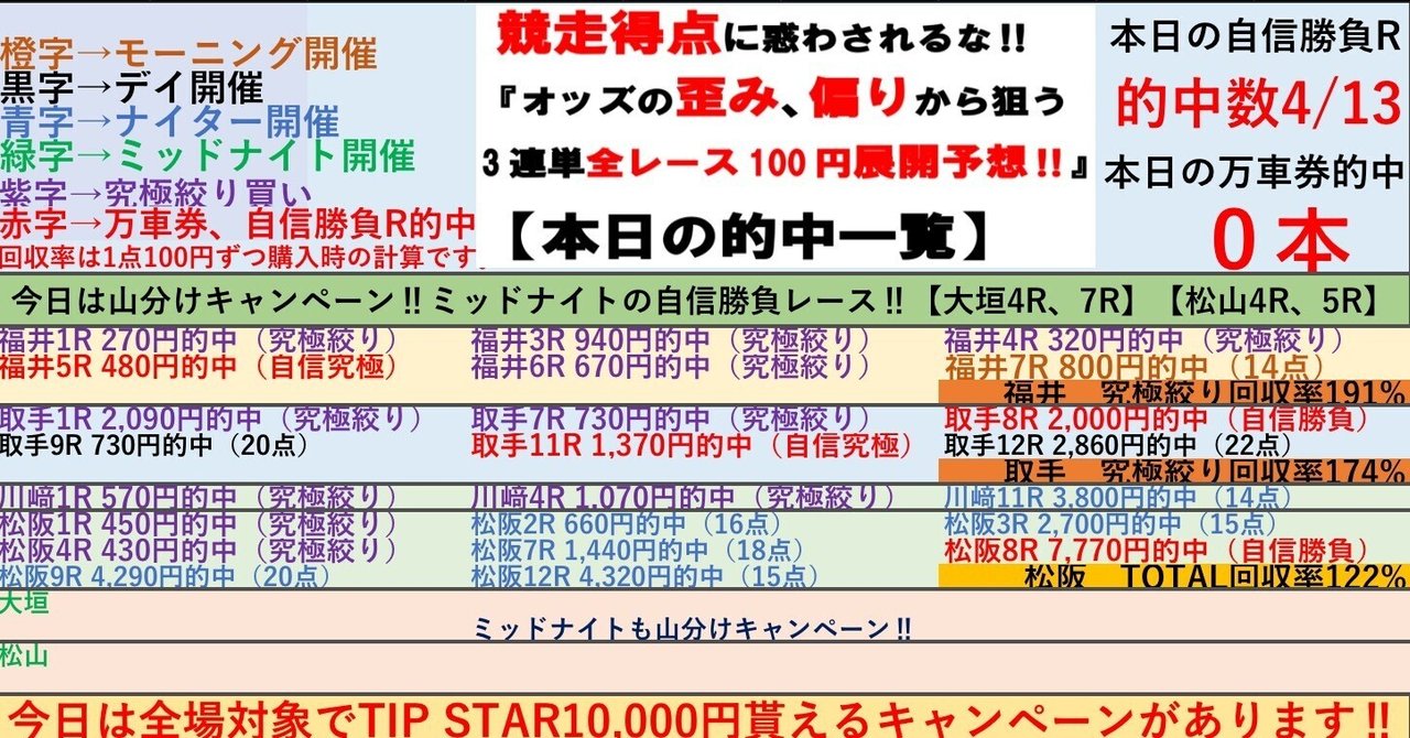 松阪最終日は的中8本で回収率122😊321（木）🌆ナイター2場セット🌆ナイター川﨑競輪＆松阪競輪🌆全レースで100円‼️3連単予想 ️