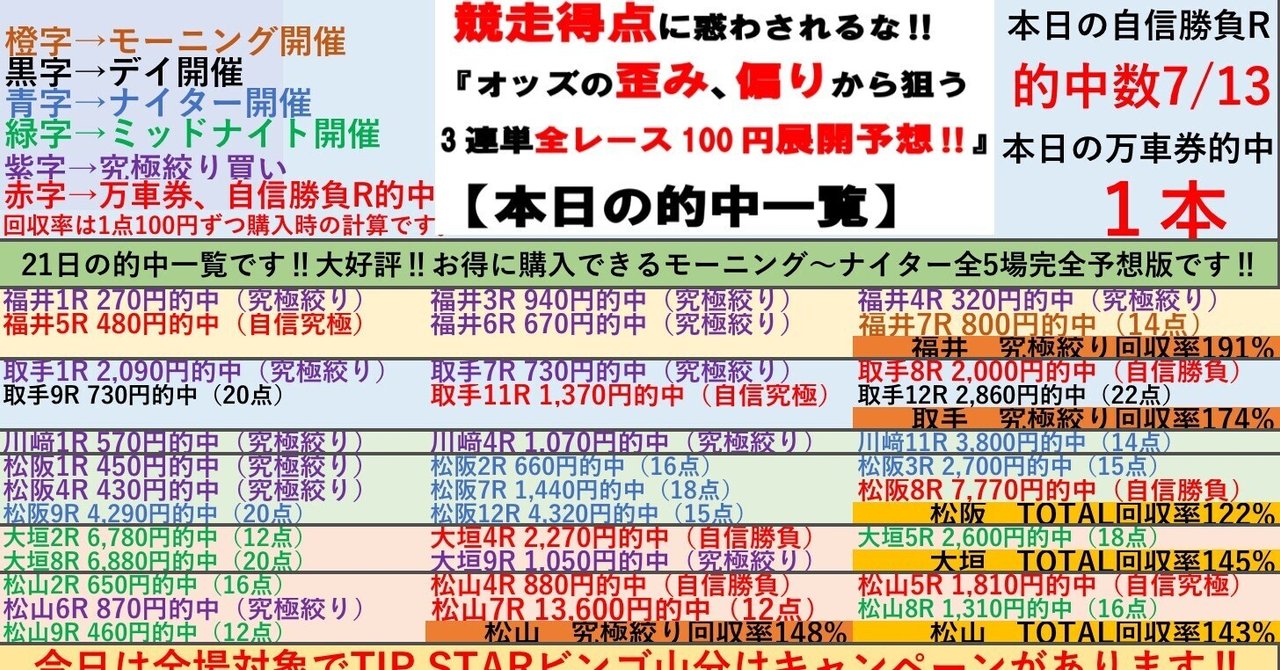 2日目は的中13本でwで回収率140超え😊321（木）🌃🉐価格ミッドナイト全18レース100円予想🌃大垣競輪＆松山競輪🌃3連単全レース予想