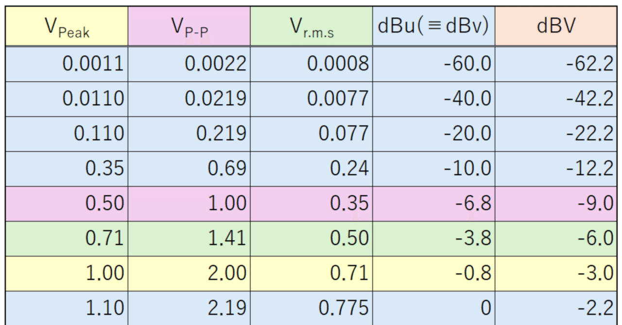 非常に紛らわしいデシベル(dB, dBFS, dBu, dBv, dBV)という単位｜全単射