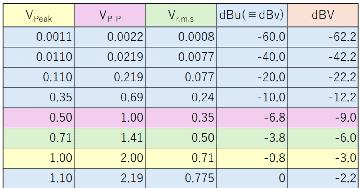 非常に紛らわしいデシベル(dB, dBFS, dBu, dBv, dBV)という単位｜全単射