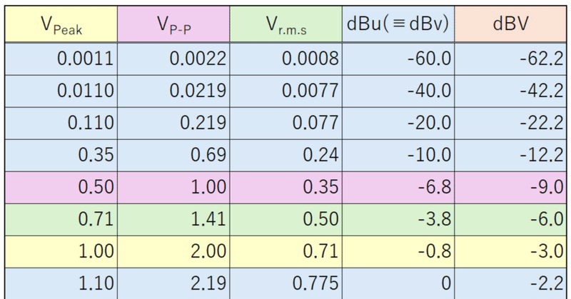 非常に紛らわしいデシベル(dB, dBFS, dBu, dBv, dBV)という単位｜全単射