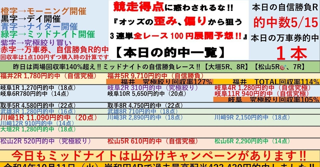 322（金）🌃🉐価格ミッドナイト全18レース100円予想🌃大垣競輪＆松山競輪🌃3連単全レース予想 ️ 競輪予想【自信勝負レース大垣5、8r