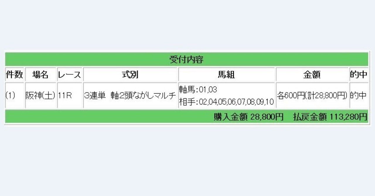 【有料】3月23日（土）【結果】毎日杯的中で11万円獲得となりました｜メインレースの競馬予想＋勝負レース