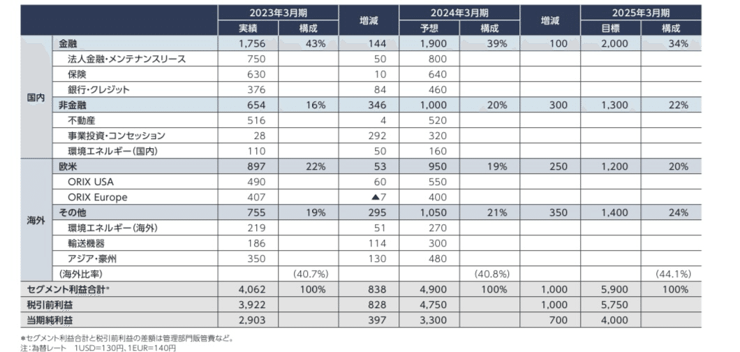 【企業分析】オリックス(ORIX)｜kabuya66