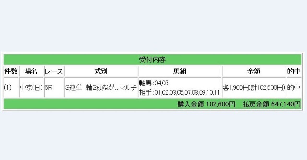 【競馬】3月24日（日）の競馬考察【結果】sランクレース3406倍的中で64万円獲得となりました。｜競馬考察