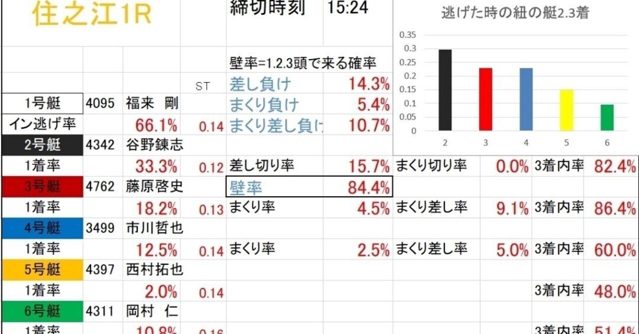 S📙住之江1R15:24📙スーパー🌈1万配分｜🚤ミリオン先生競艇予想🚤オープンチャットあり