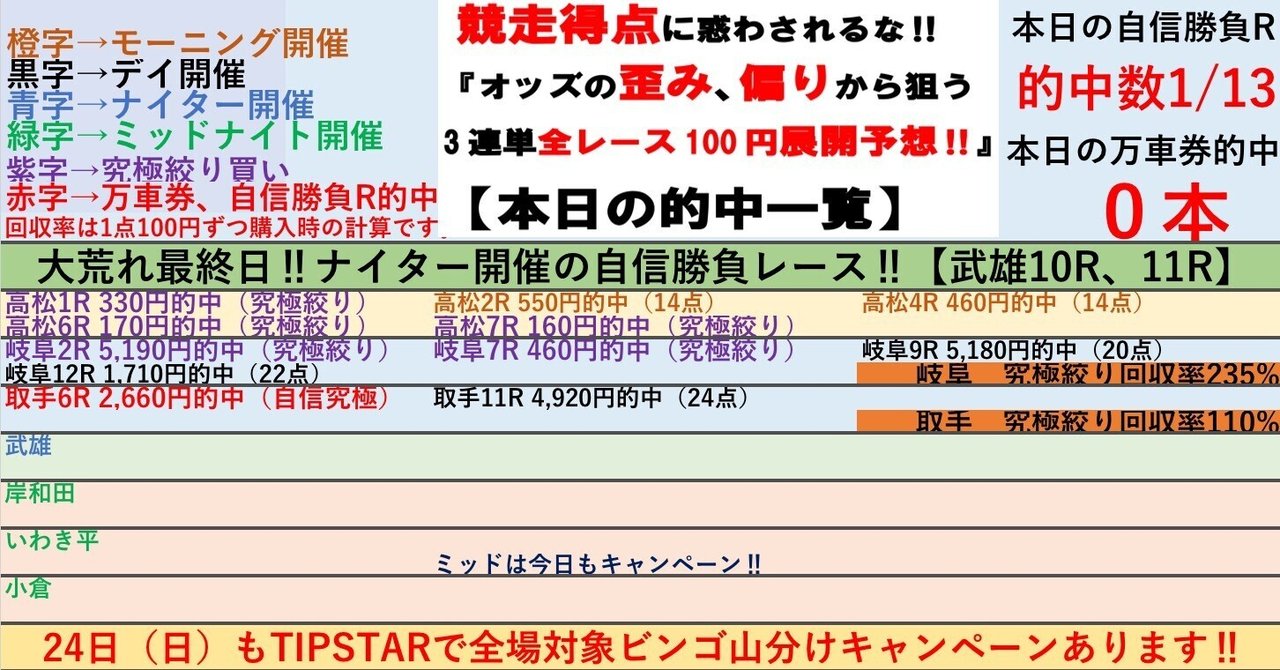 324(日)⛅️デイ岐阜競輪&ナイター武雄競輪🌆全レースで100円‼️3連単予想 ️ 競輪予想【自信勝負レースは岐阜4、11r、武雄 10