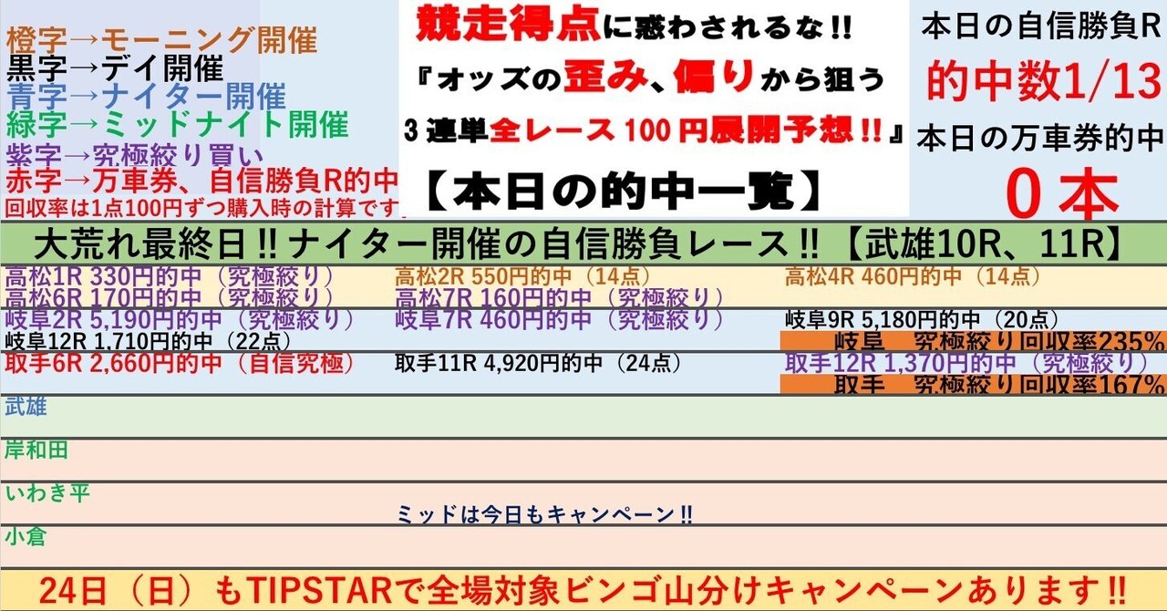 取手最終日は究極絞り回収率167😊324(日)🏆 Giiウィナーズカップ最終日🏆取手競輪🏆全レースで100円‼️3連単予想 ️競輪予想
