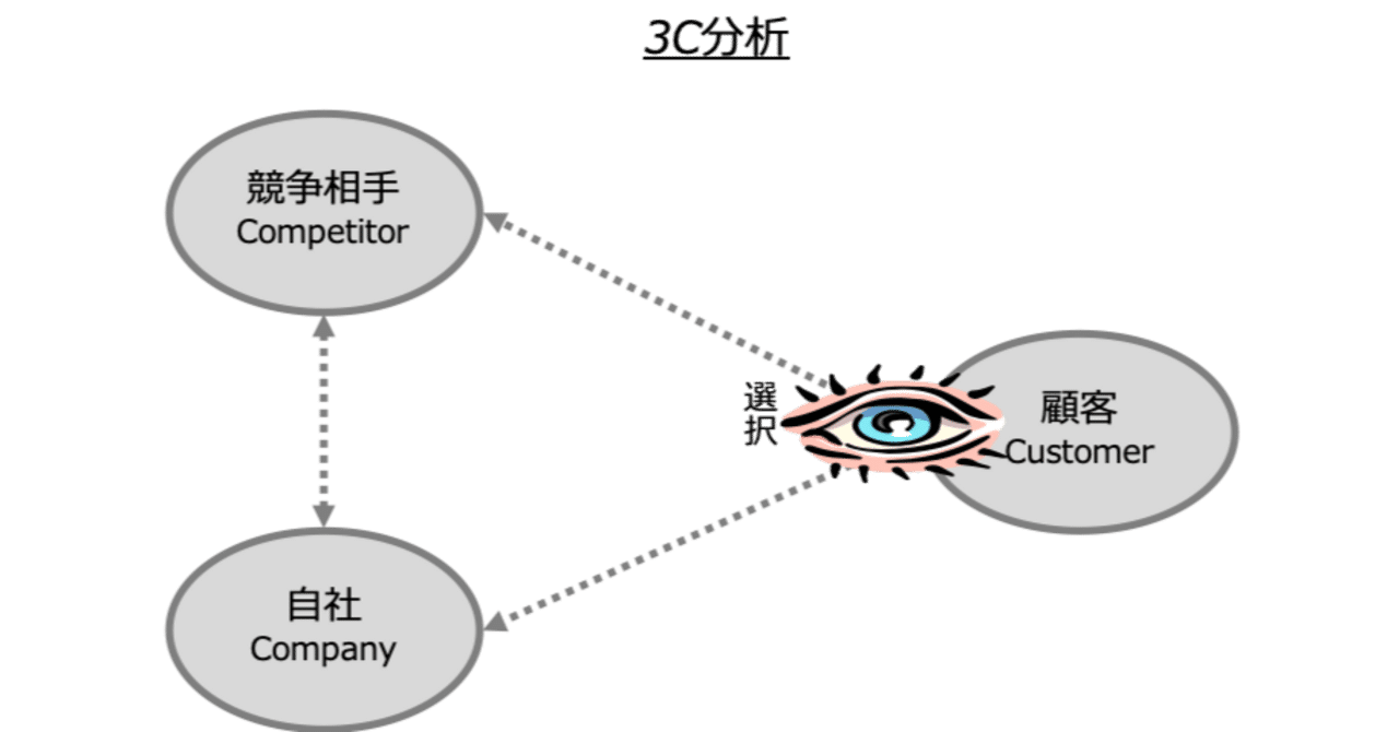 戦略の立て方 001 〜 検討フレーム編｜Tadashi Kato