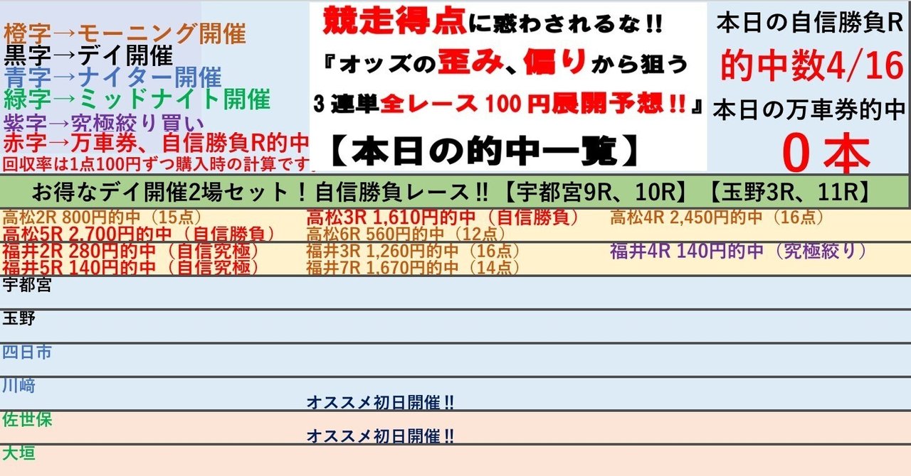326（火）☀️モーニング高松競輪＆福井競輪☀️全レースで100円‼️3連単予想 ️ 競輪予想【自信勝負レースは高松3、5r、福井2、5r