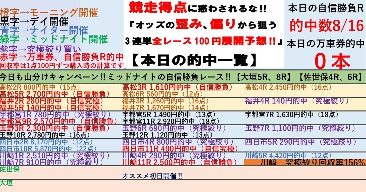 326(火)🌆ナイター2場セット四日市競輪&川﨑競輪🌆全レースで100円‼️3連単予想 ️競輪予想【自信勝負レースは四日市8r、11r