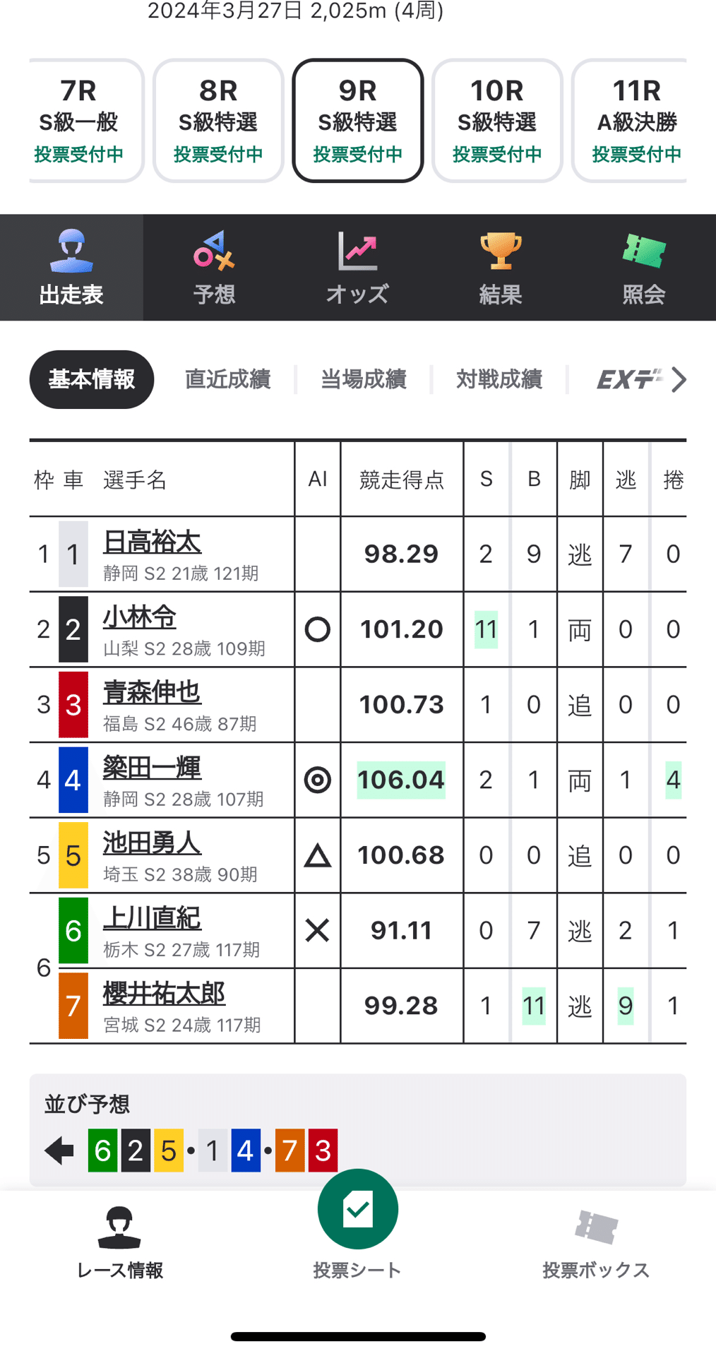 宇都宮9R日高、櫻井にリベンジマッチ250p S級お試し期間中150p｜愛知マン