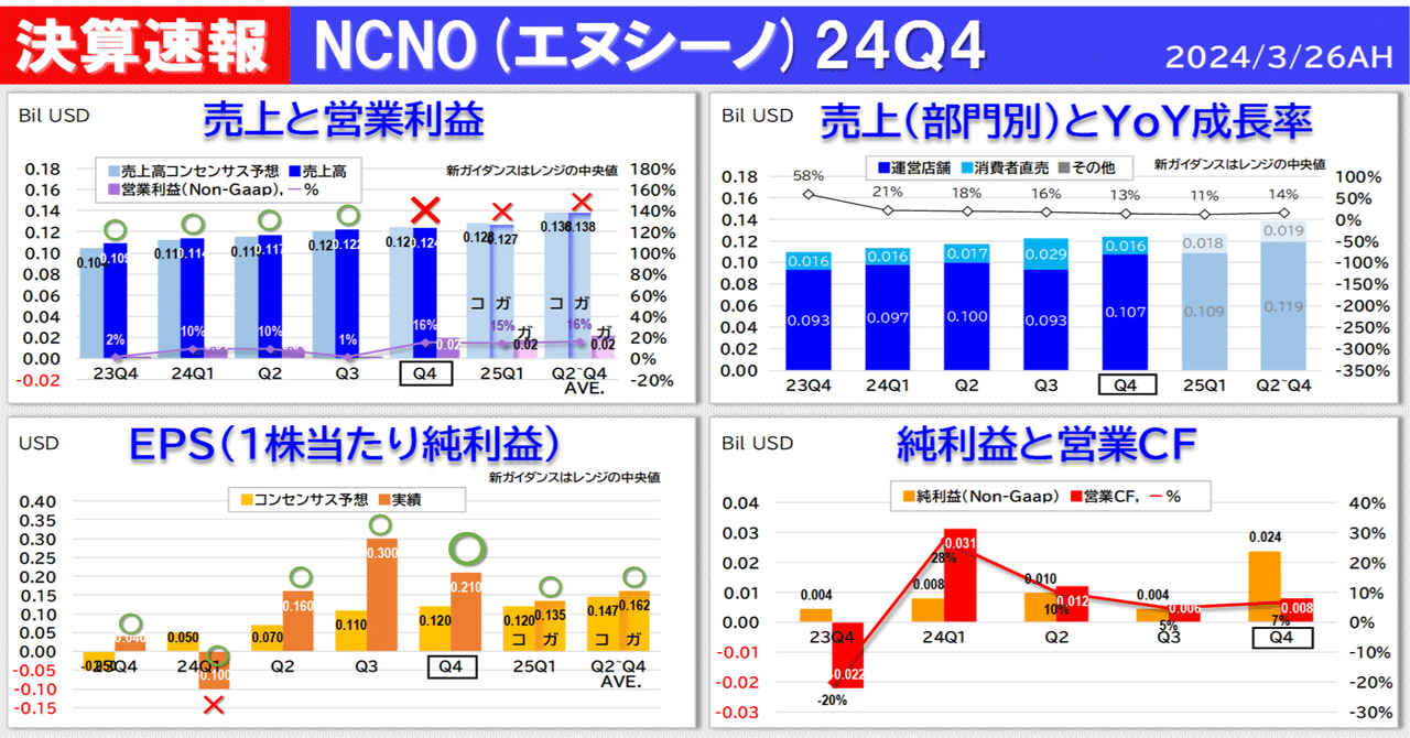 エヌシーノ (NCNO) 24Q4決算速報｜カフェラバ