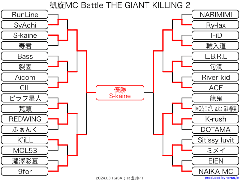 凱旋MC Battle歴代王者・トーナメント結果｜onoyu_hiphop