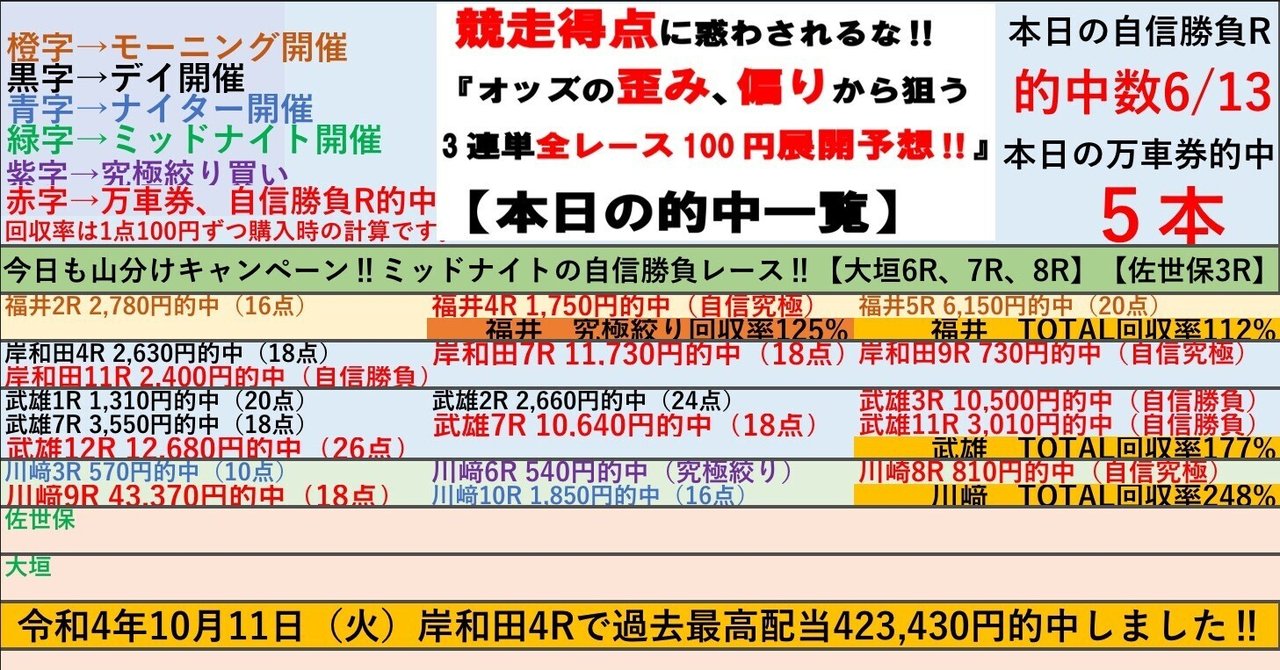 328（木）🆕大好評🆕☀️モーニング、デイ、ナイター、ナイター🌆全4場『全開催全レース3連単予想‼️』🉐セット予想です😊』 競輪予想