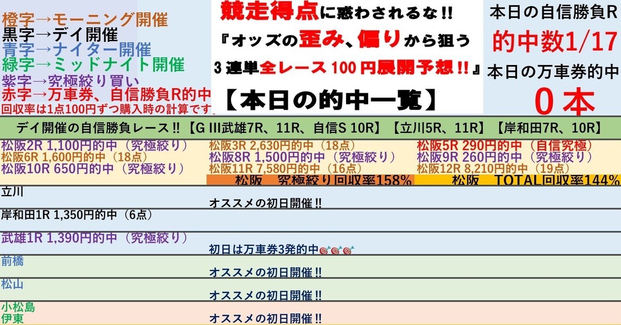 松阪初日開催は的中9本で完全勝利😊329（金）モーニング松阪競輪初日☀️全レースで100円‼️3連単予想 ️ 競輪予想【自信勝負レースは5