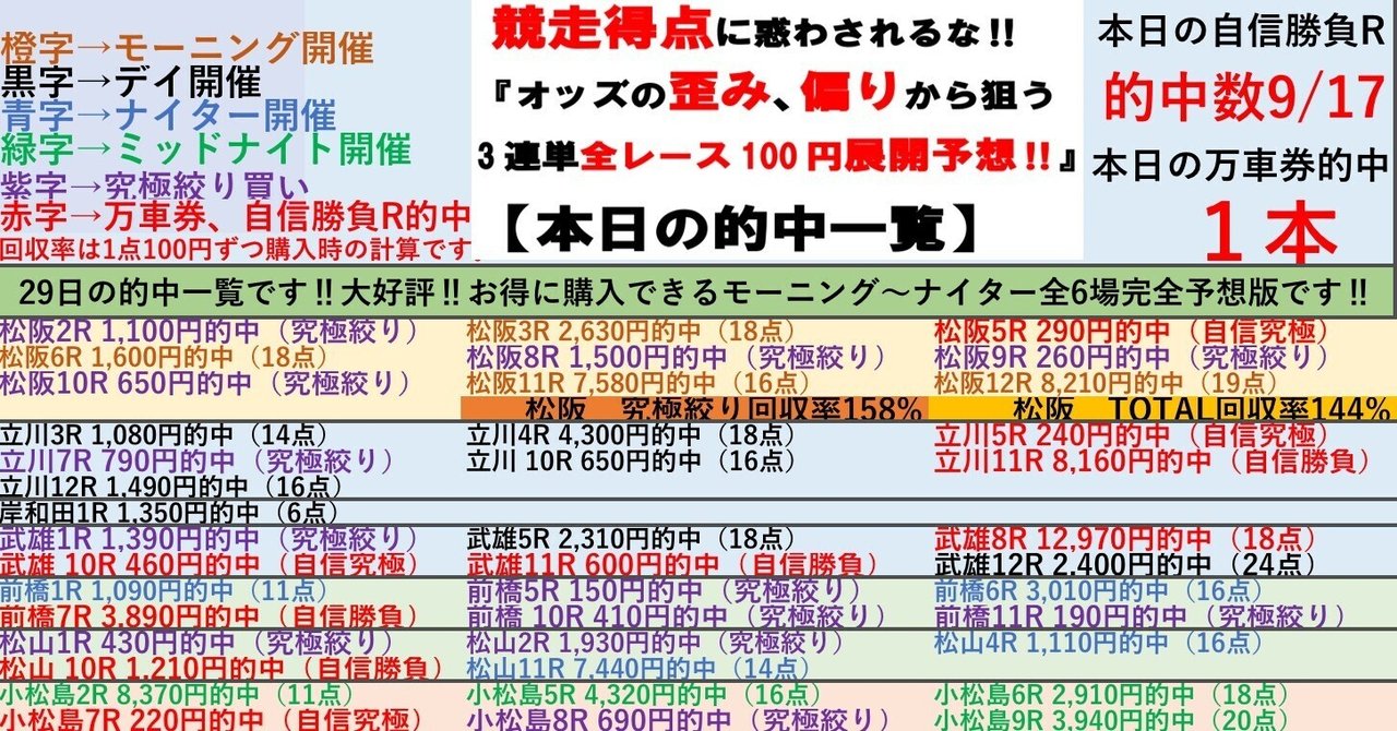 329(金)🌃🉐価格ミッドナイト全18レース100円予想🌃小松島競輪&伊東競輪🌃3連単全レース予想 ️ 競輪予想【自信勝負レースは小松島3