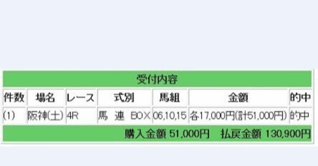 【無料】3月30日：土曜日の厳選競馬予想【結果】勝負レース的中で13万円獲得となりました。｜厳選競馬予想家