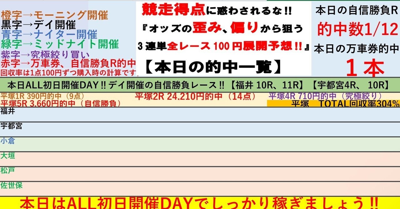 平塚初日開催は240倍万車券的中でtotal回収率304😊41(月)☀️モーニング平塚競輪初日☀️全レースで100円‼️3連単予想 ️