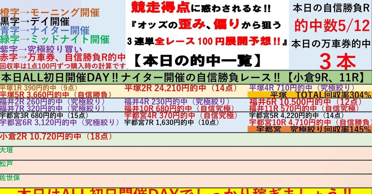 宇都宮初日開催は究極絞り回収率145😊41(月)⛅️デイ開催2場セット福井競輪&宇都宮競輪⛅️全レースで100円‼️3連単予想 ️ 競輪