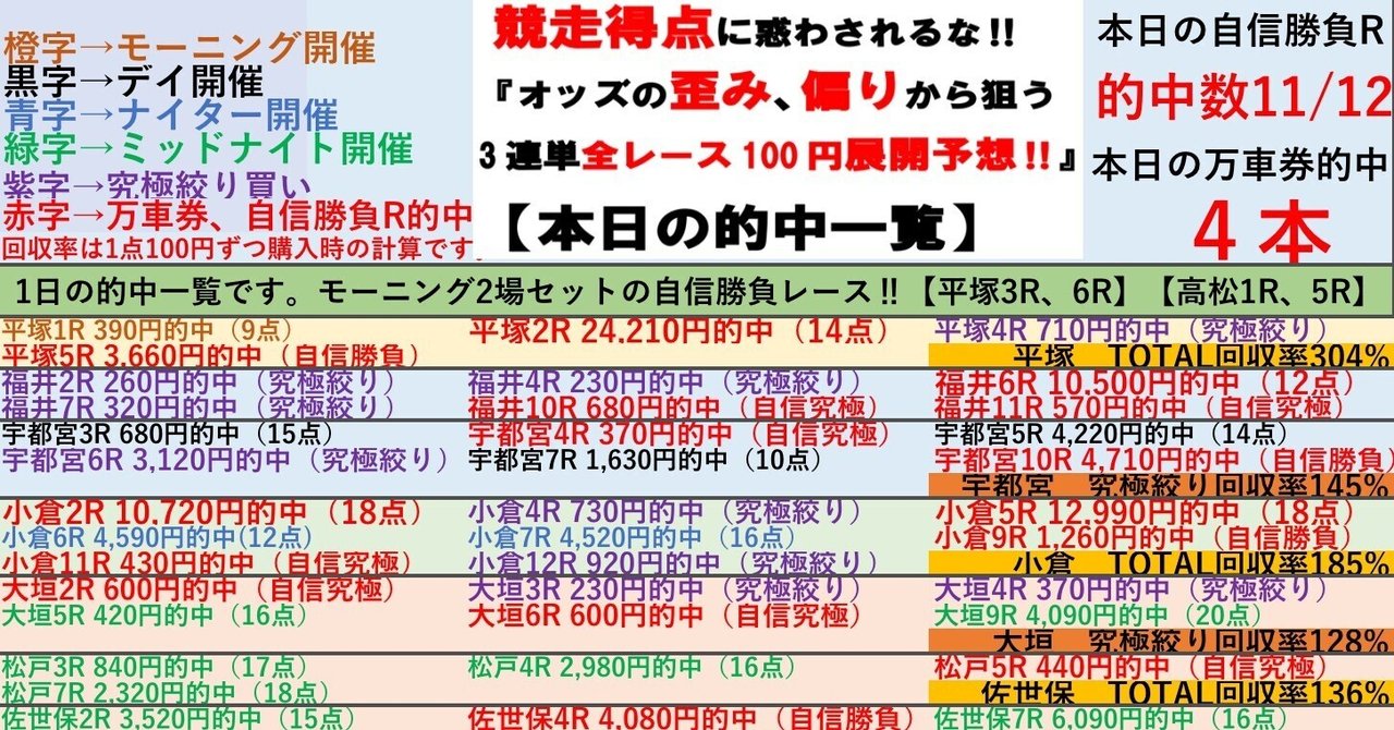 初日開催は的中13本😊41(月)🌃🉐価格ミッドナイト全21レース100円予想🌃大垣競輪&松戸競輪&佐世保🌃3連単全レース予想 ️ 【自信勝負