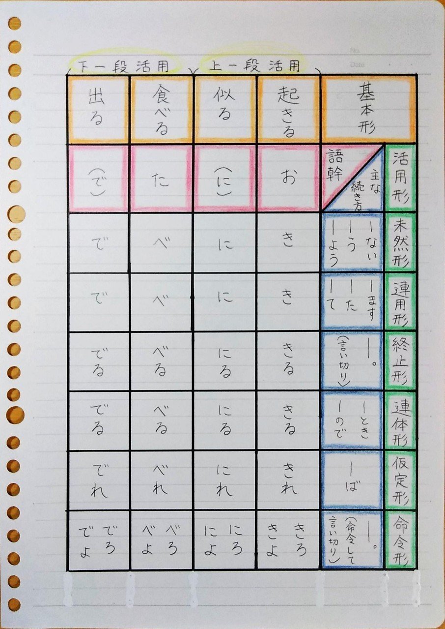 国語の文法まとめ【その5】 〜単語の活用と動詞について〜｜桜花🌸【元バイト塾講師】