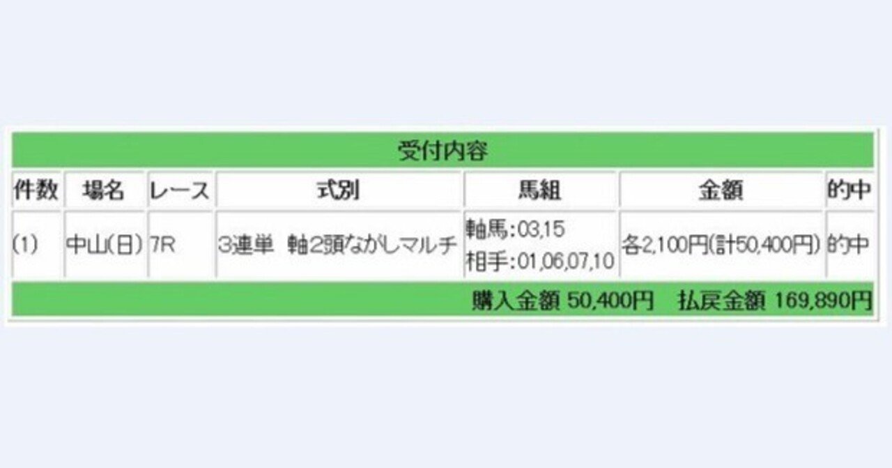 【競馬】3月31日（日）の競馬考察【考察】aランクレース的中で17万円獲得となりました。｜競馬考察