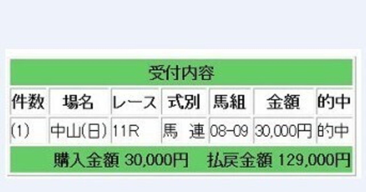 【競馬】3月31日（日曜日）の1点勝負競馬予想【結果】2戦1勝で12万9000円獲得となりました。｜分析家の競馬~競馬トレセンからの生情報~
