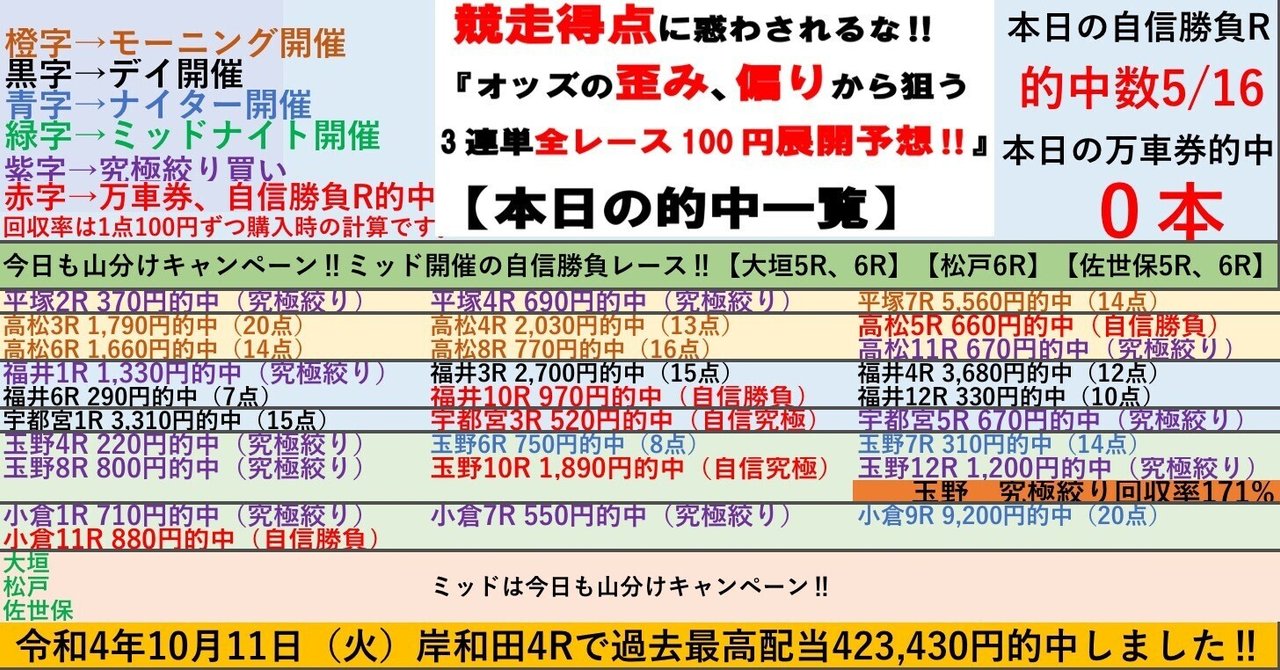 玉野初日開催は究極絞り回収率171😊42（火）お得な2場セット🌆ナイター小倉競輪＆玉野競輪🌆全レースで100円‼️3連単予想 ️ 競輪