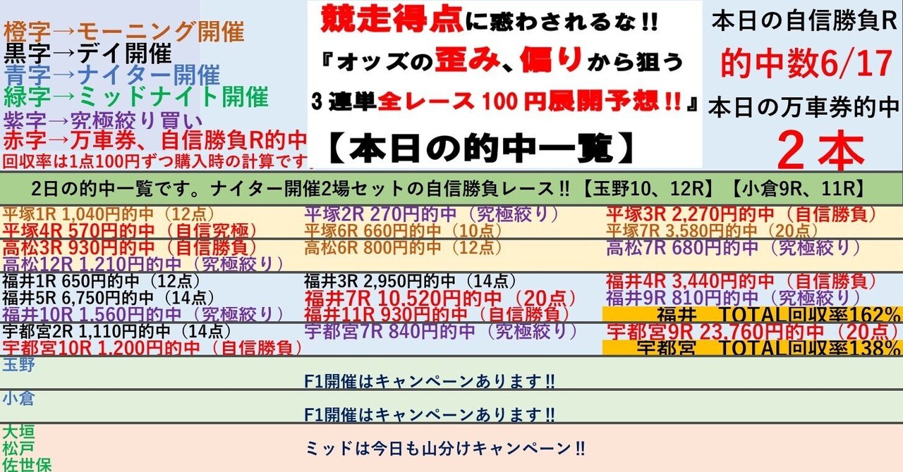 最終日は両場万車券的中で共にtotal回収率100超え😊43（水）デイ開催2場セット福井競輪＆宇都宮競輪⛅️全レースで100円‼️3連単
