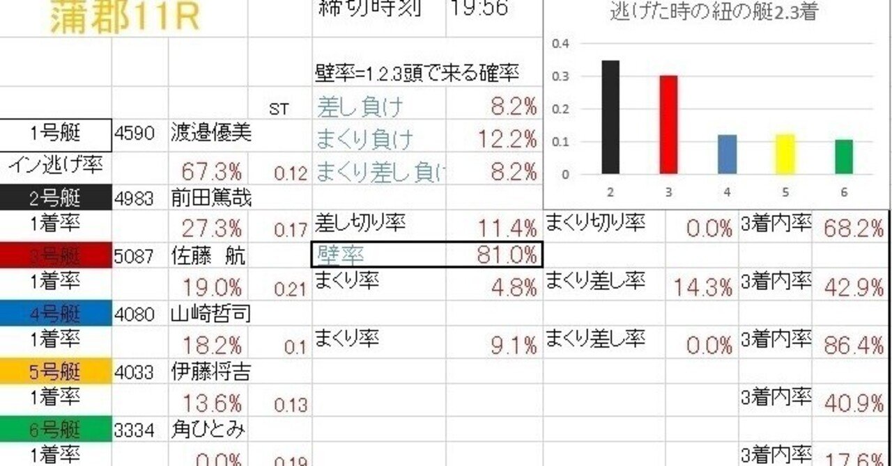 S📙蒲郡11R19:56📙スーパー🌈1万｜🚤ミリオン先生競艇予想🚤オープンチャットあり