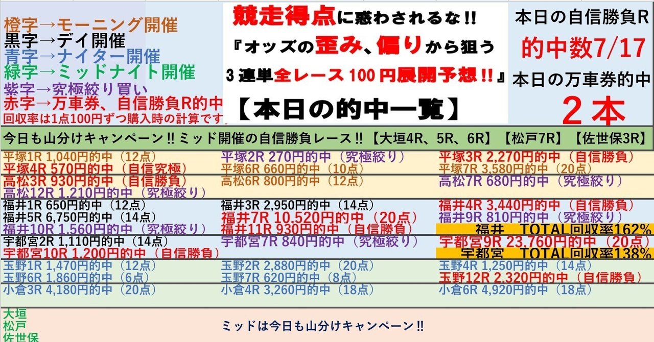 43（水）🆕大好評🆕☀️モーニング、デイ、ナイター、ナイター🌆全6場『全開催全レース3連単予想‼️』🉐セット予想です😊』 競輪予想 こちら