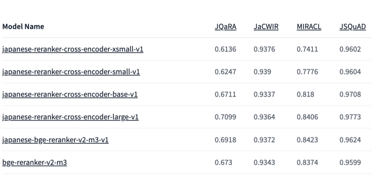 Google Colab で japanese-reranker-cross-encoder-large-v1 を試す｜npaka