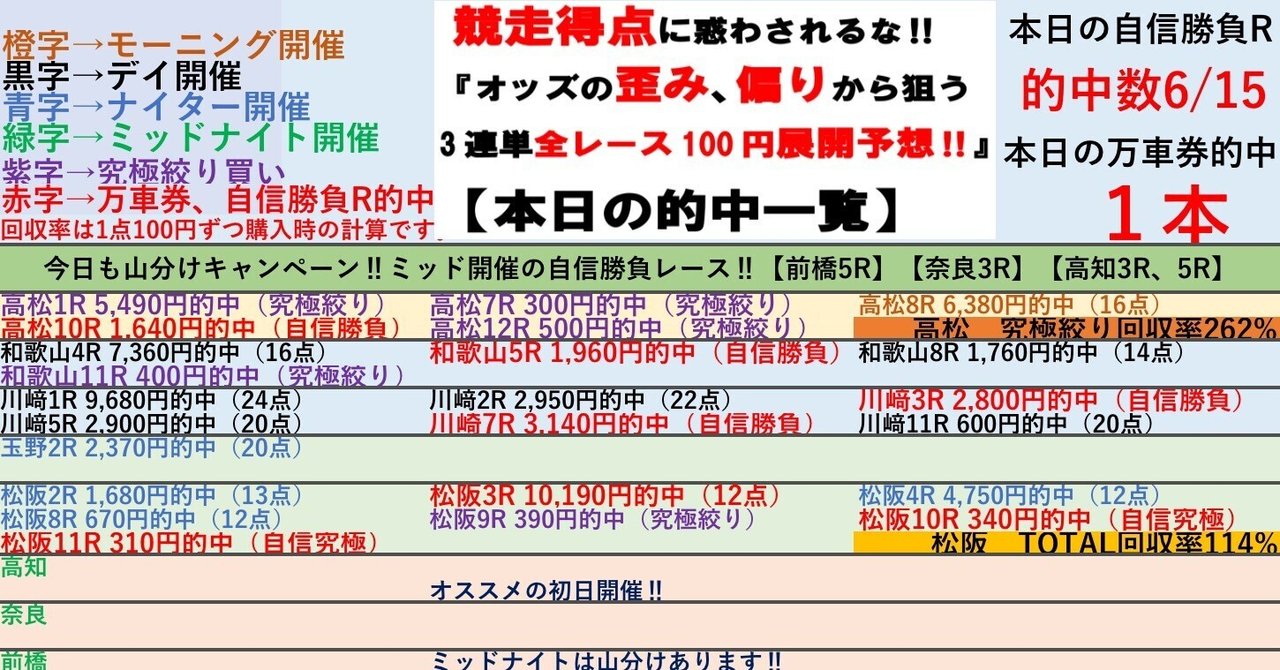 44（木）お得な2場セット🌆ナイター玉野競輪＆松阪競輪🌆全レースで100円‼️3連単予想 ️ 競輪予想【自信勝負レースは玉野9、10r