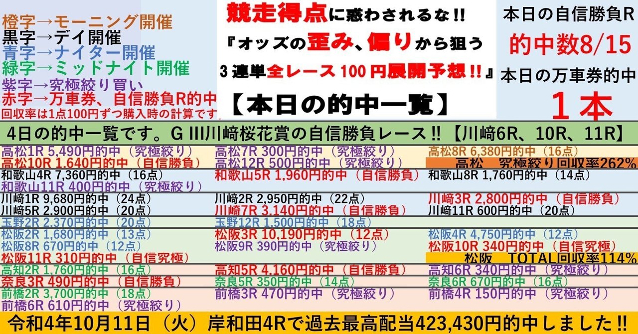 45（金）🏆 Giii桜花賞2日目🏆川﨑競輪🏆全レースで100円‼️3連単予想 ️競輪予想 【自信勝負レースは6、10、11r】 こちら